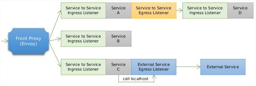 Envoy的概念与术语 - Mr.Ye Blog